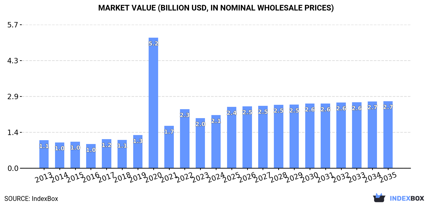 Market Value (billion USD, nominal wholesale prices)