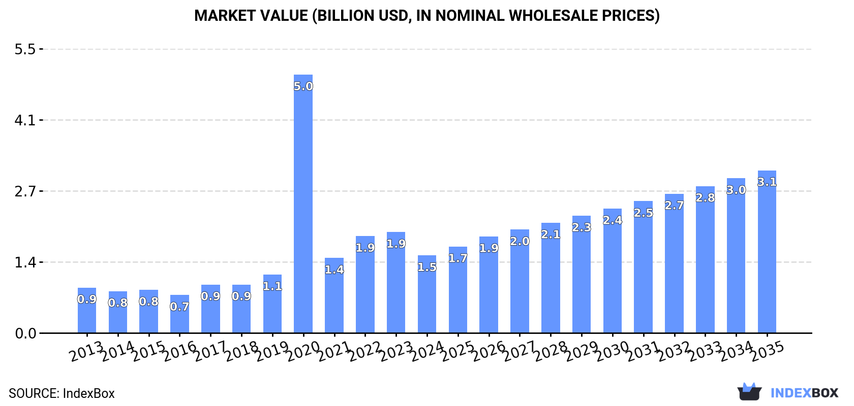 Market Value (billion USD, nominal wholesale prices)