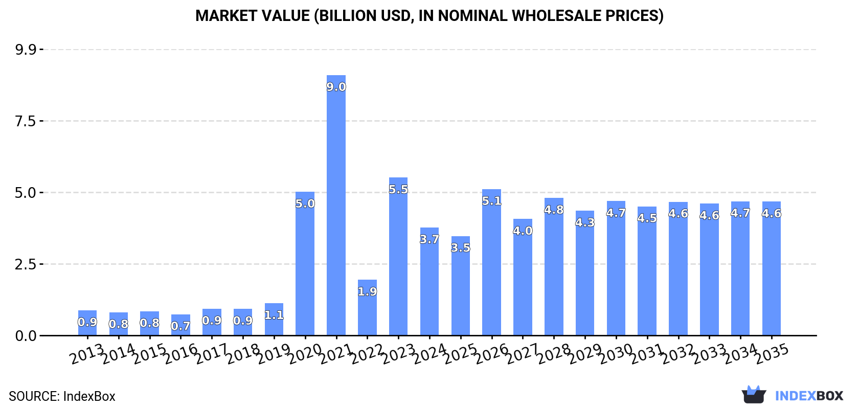 Market Value (billion USD, nominal wholesale prices)
