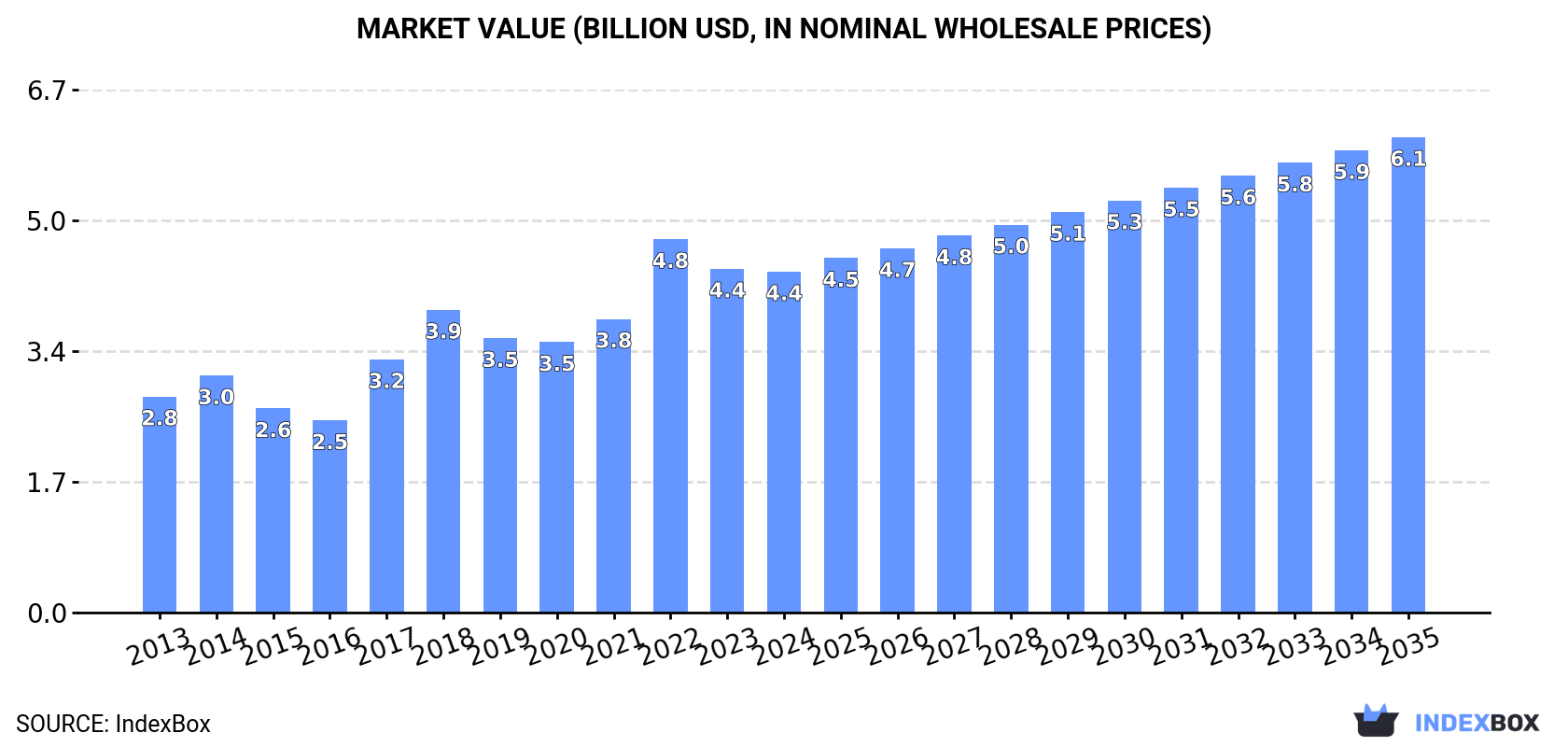 Market Value (billion USD, nominal wholesale prices)