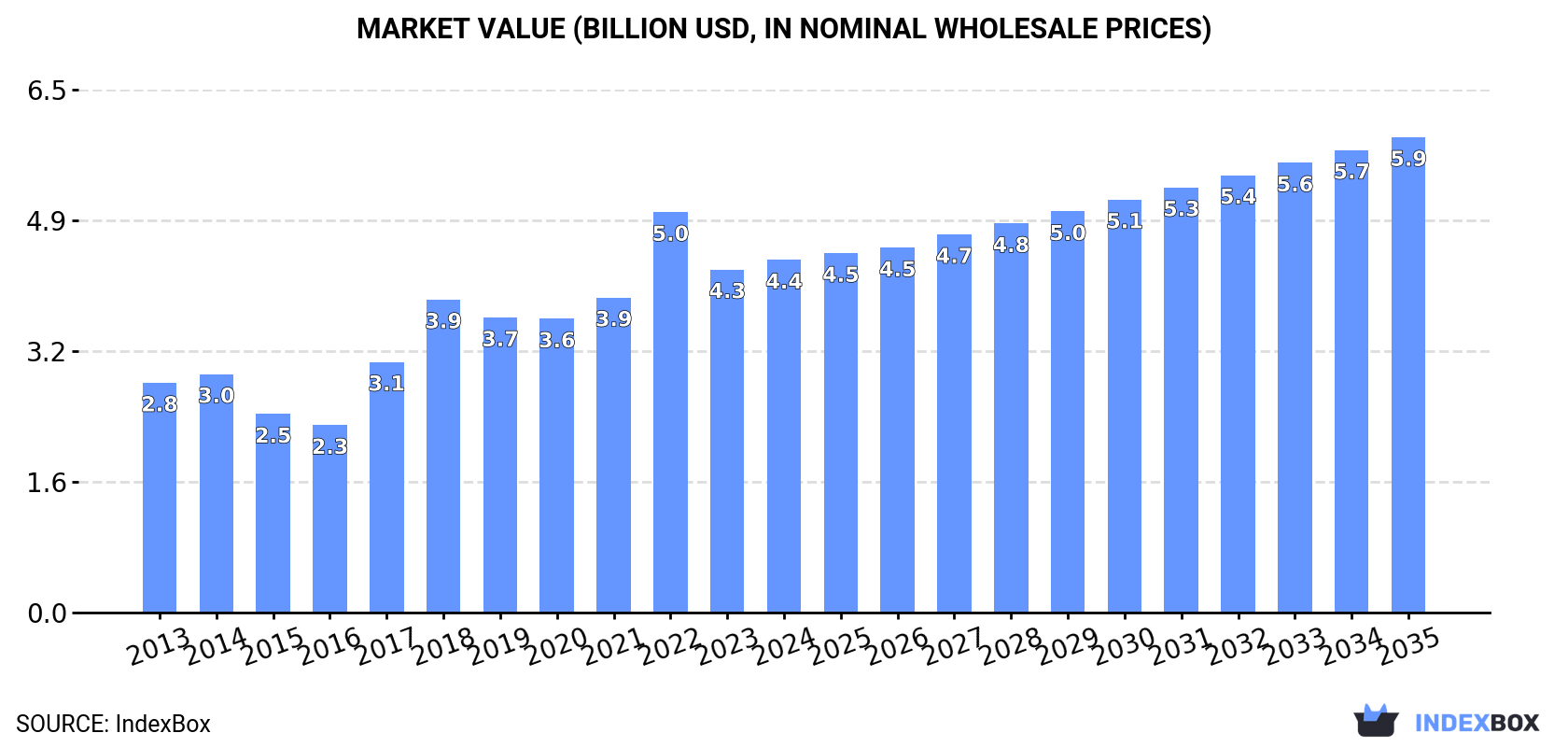 Market Value (billion USD, nominal wholesale prices)