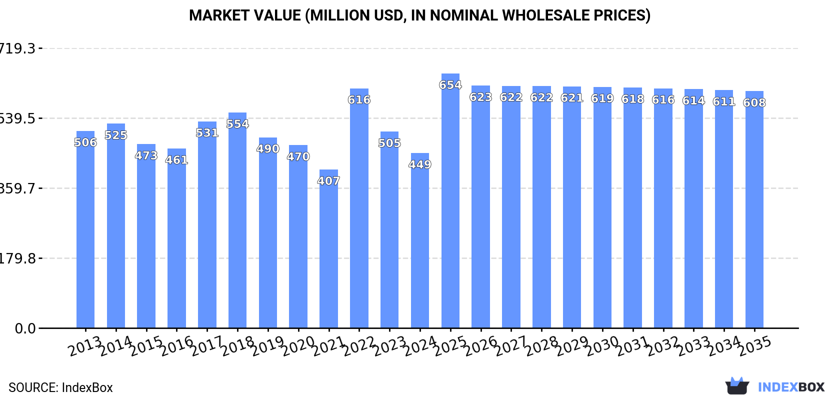 Market Value (million USD, nominal wholesale prices)