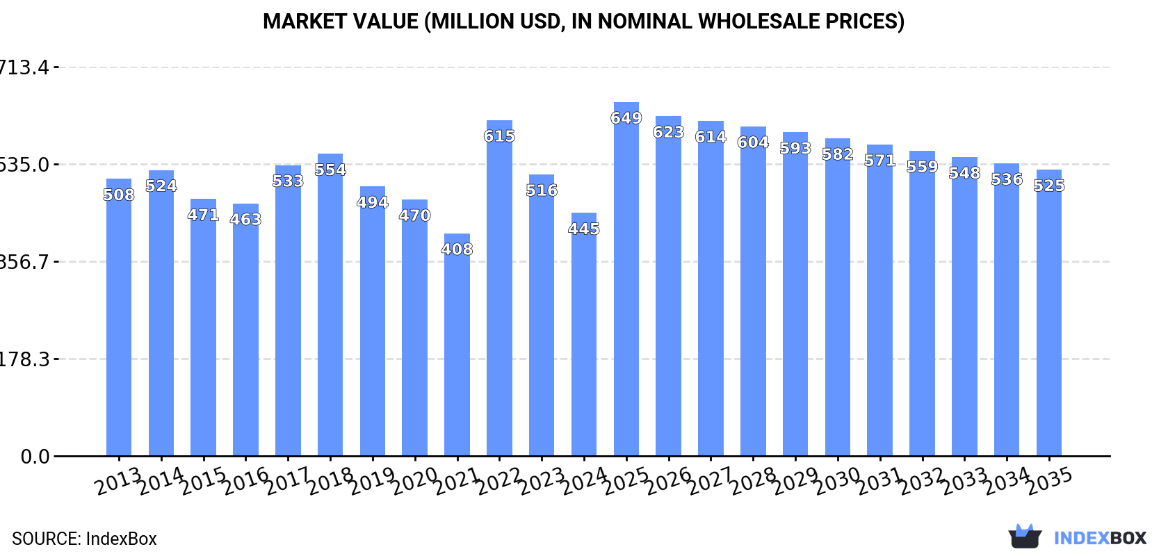 Market Value (million USD, nominal wholesale prices)