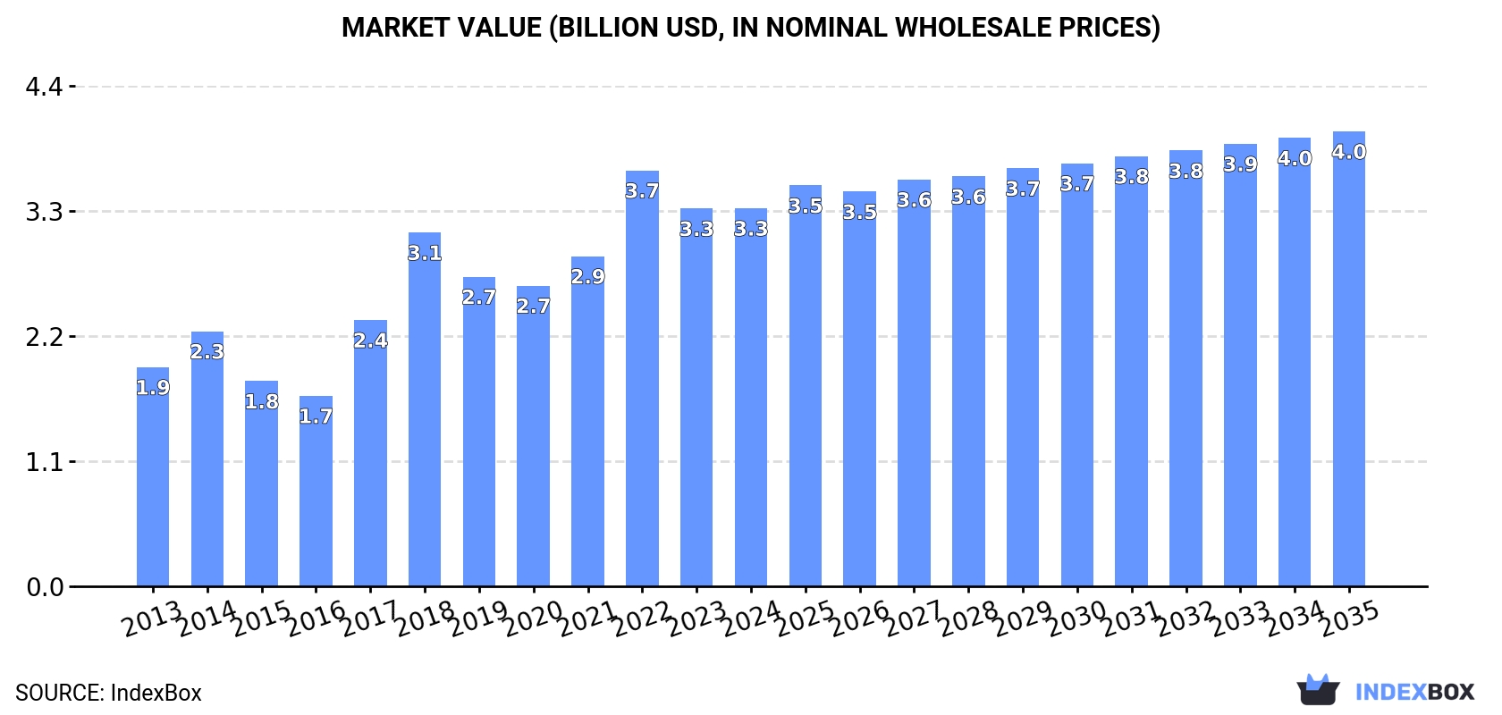 Market Value (billion USD, nominal wholesale prices)
