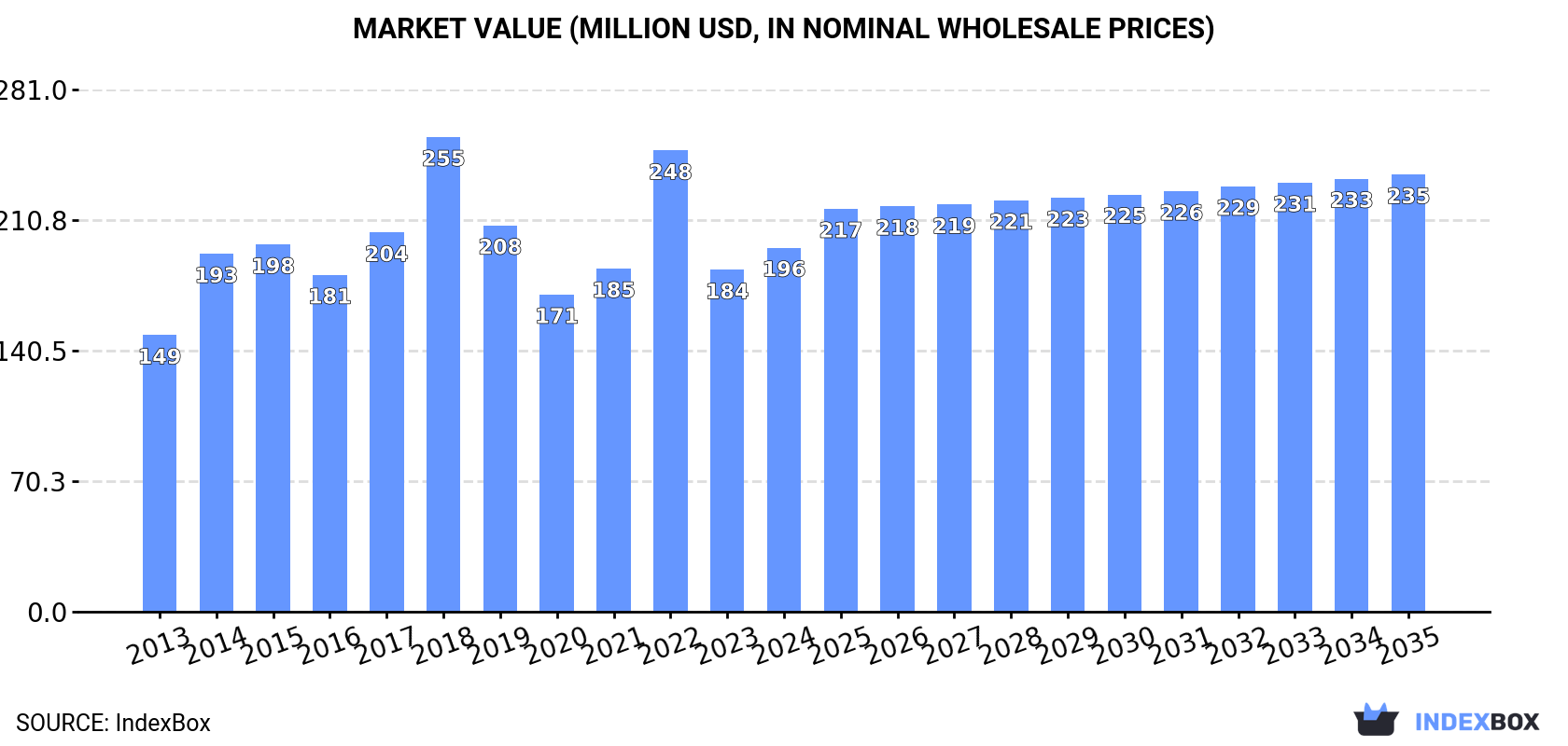 Market Value (million USD, nominal wholesale prices)