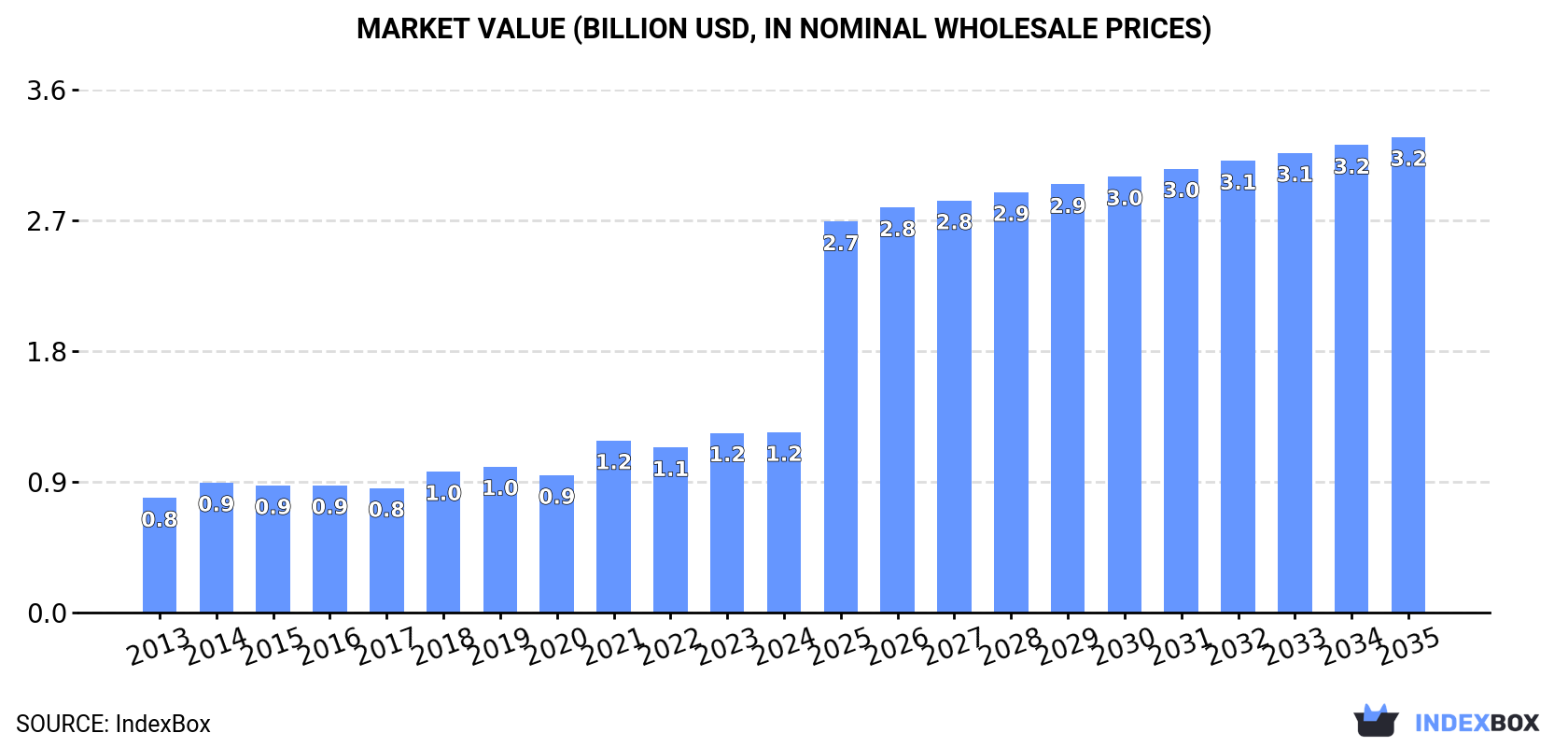 Market Value (billion USD, nominal wholesale prices)