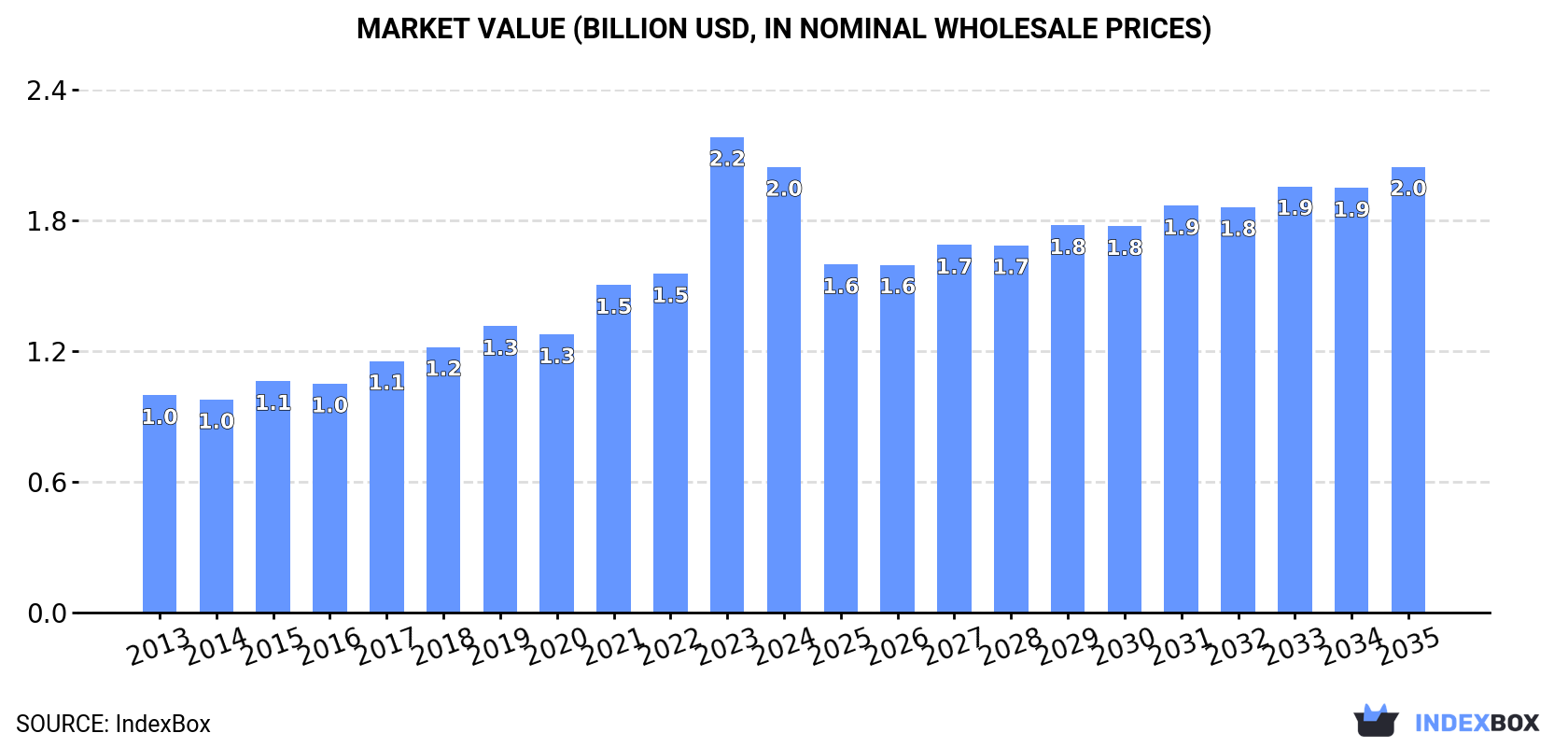 Market Value (billion USD, nominal wholesale prices)