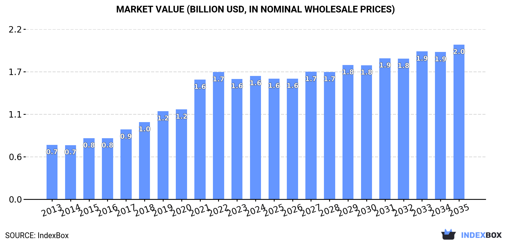 Market Value (billion USD, nominal wholesale prices)
