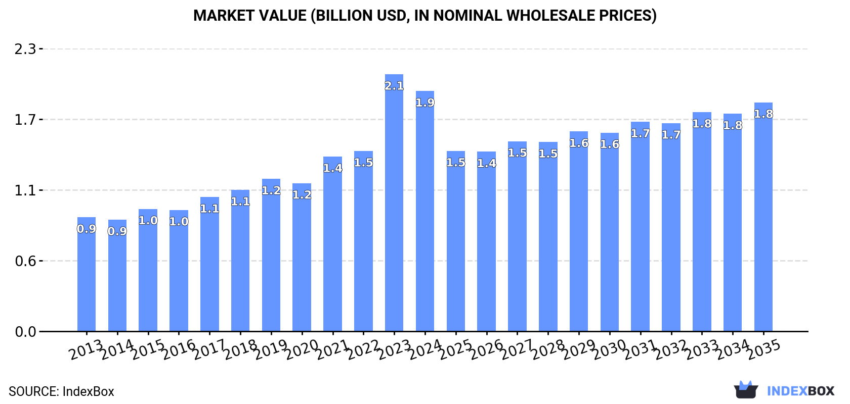 Market Value (billion USD, nominal wholesale prices)
