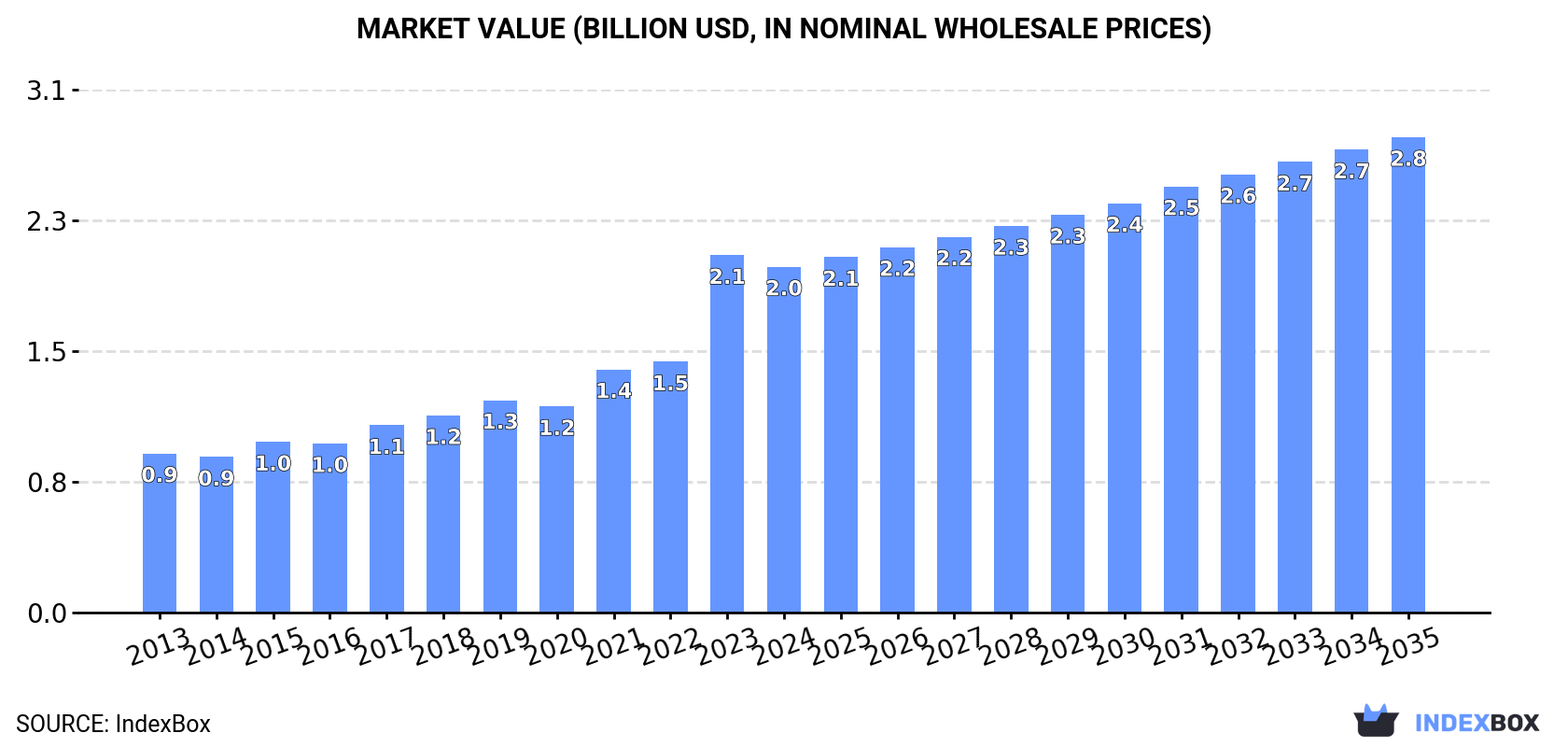 Market Value (billion USD, nominal wholesale prices)