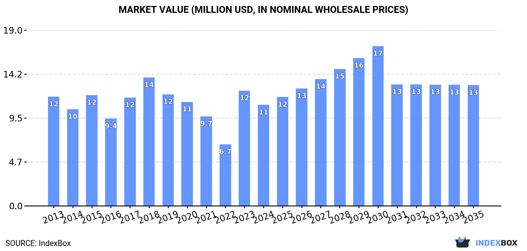 Market Value (million USD, nominal wholesale prices)