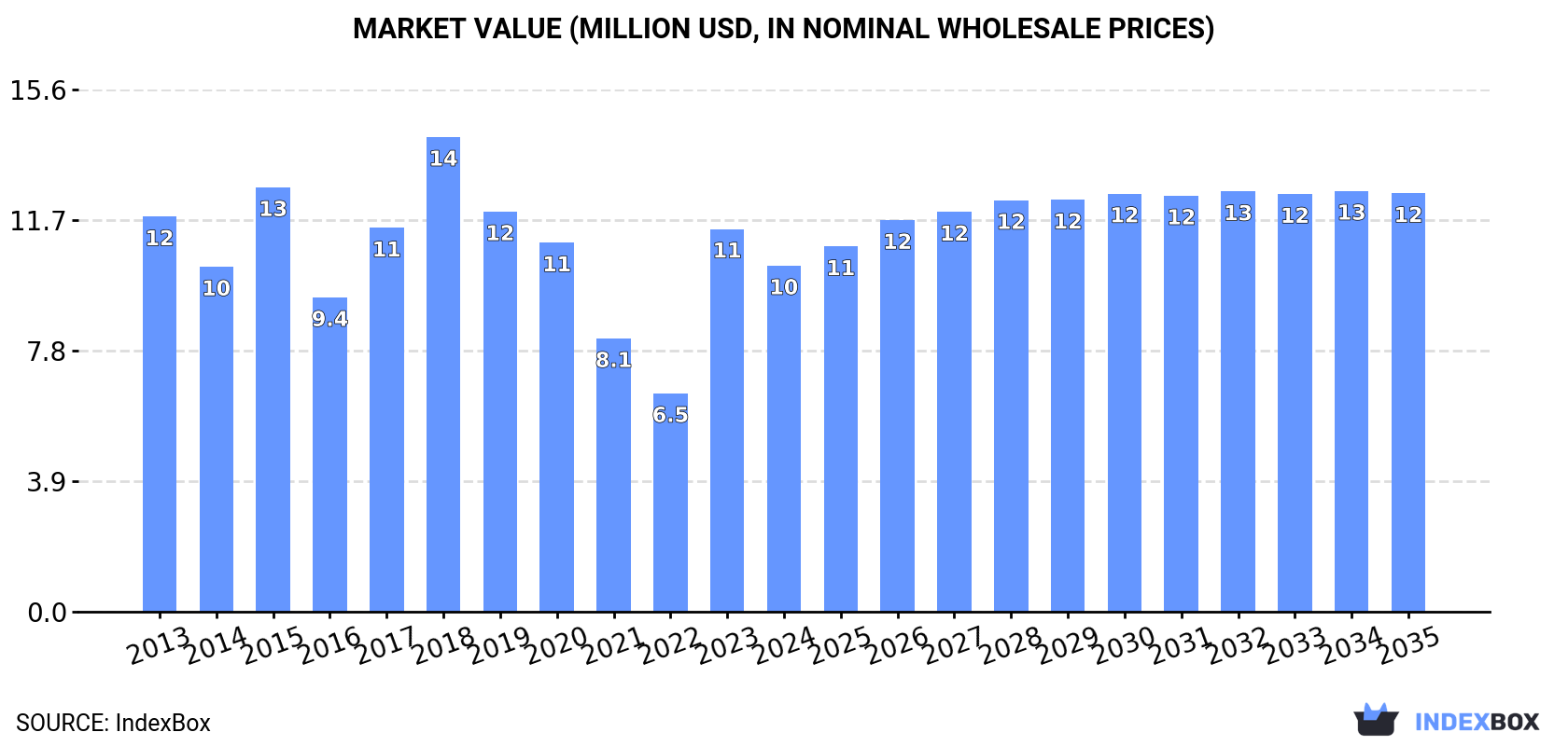 Market Value (million USD, nominal wholesale prices)