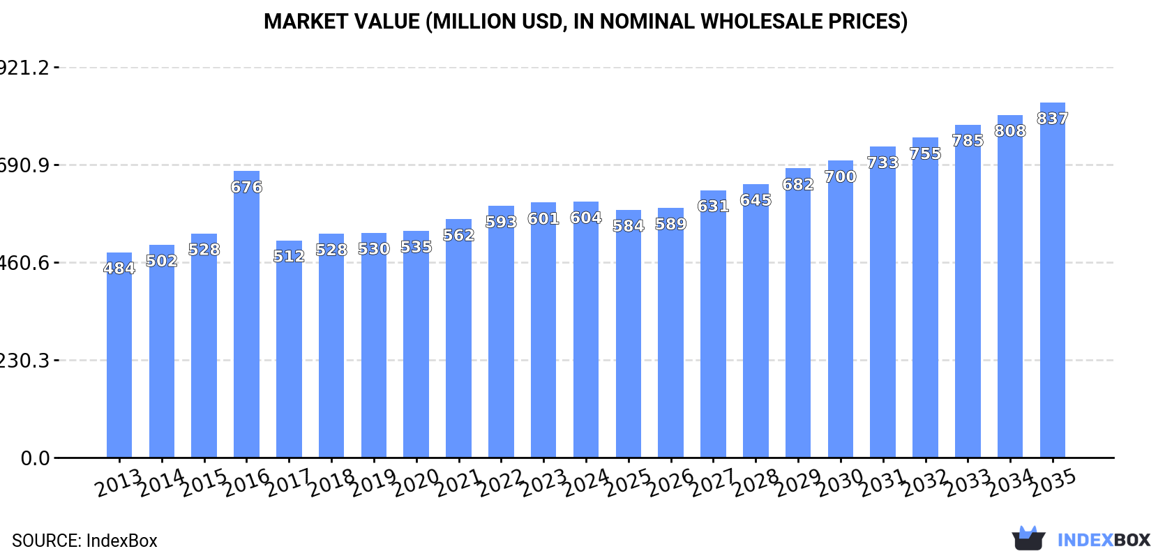 Market Value (million USD, nominal wholesale prices)