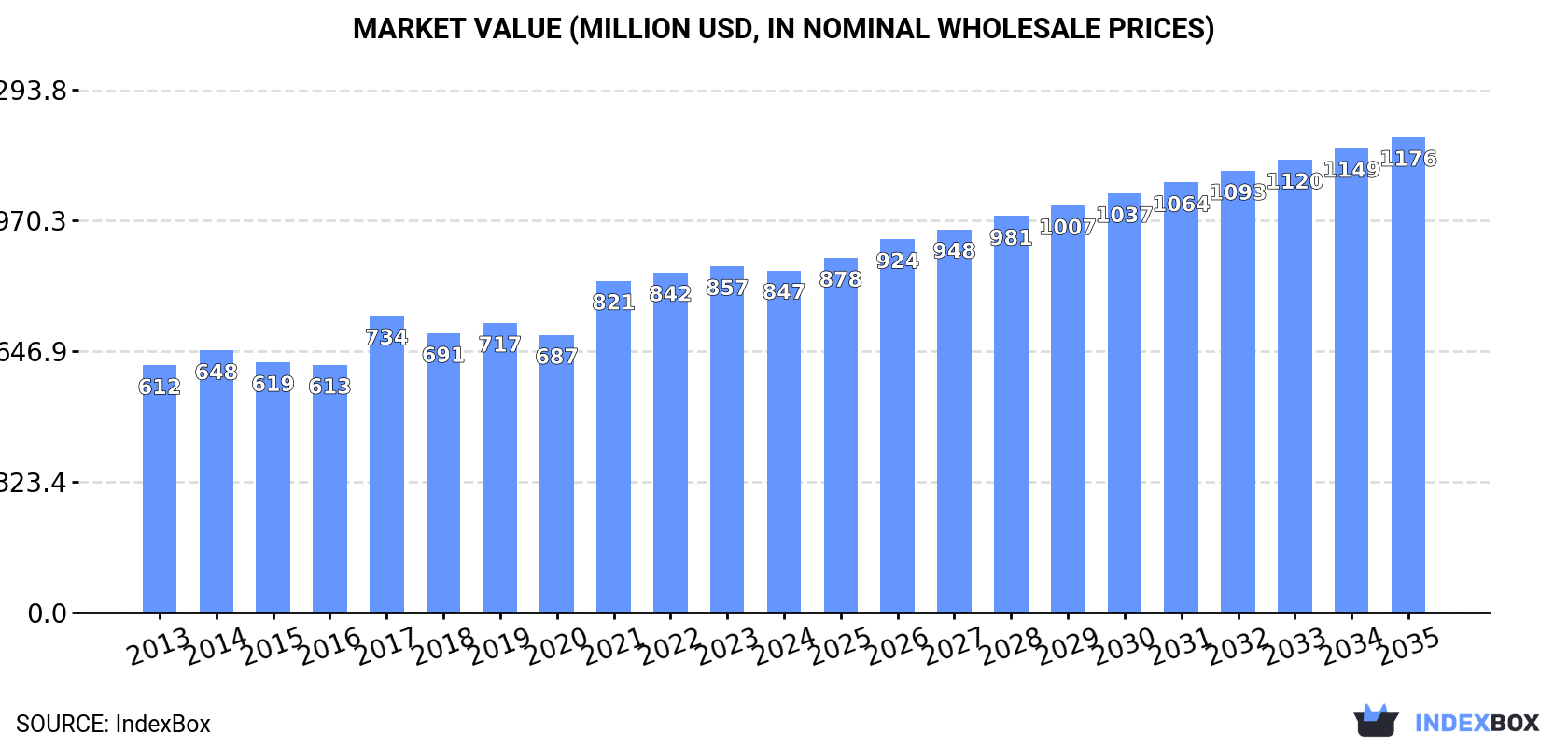 Market Value (million USD, nominal wholesale prices)