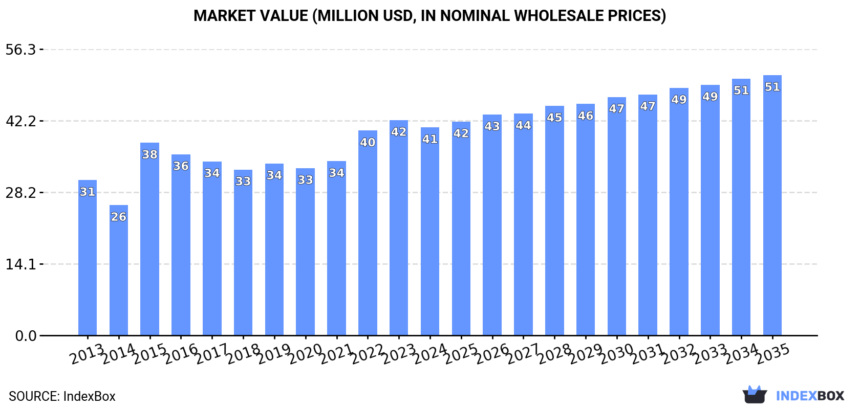 Market Value (million USD, nominal wholesale prices)