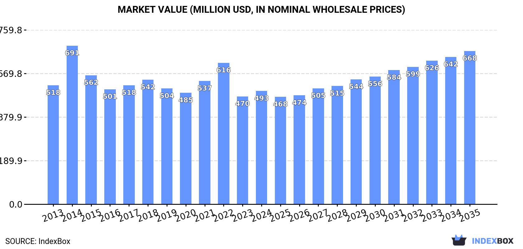 Market Value (million USD, nominal wholesale prices)