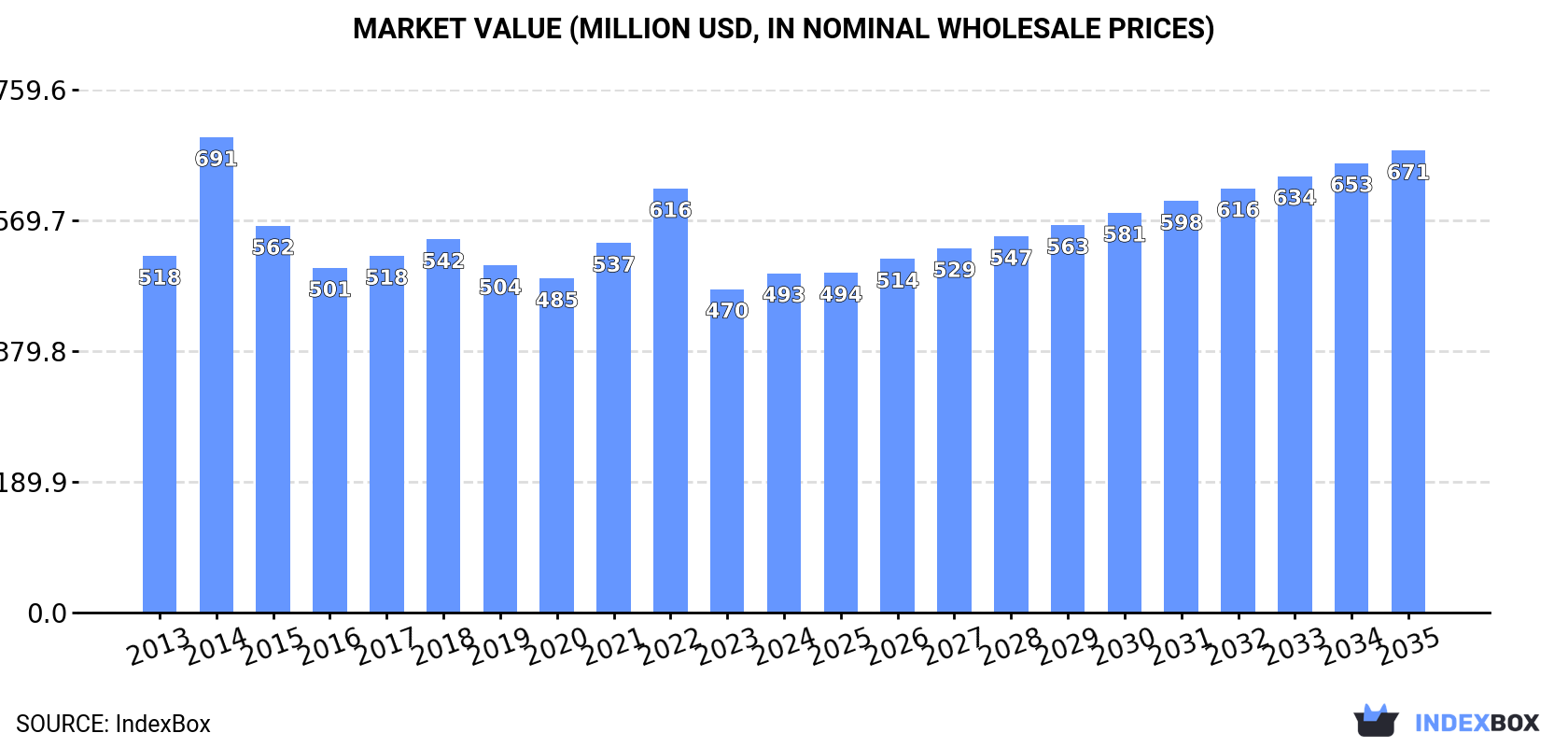 Market Value (million USD, nominal wholesale prices)