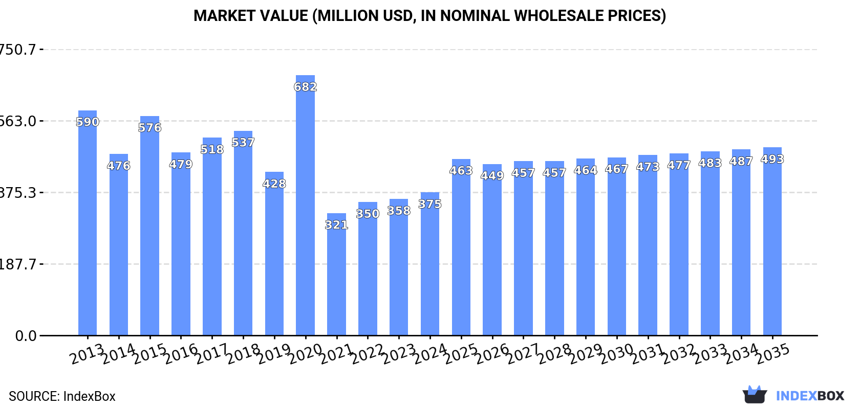 Market Value (million USD, nominal wholesale prices)