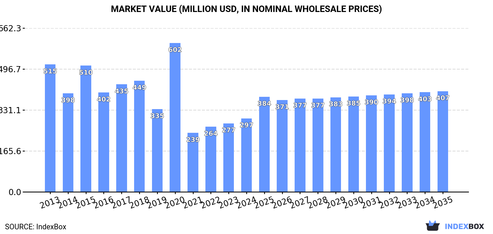 Market Value (million USD, nominal wholesale prices)