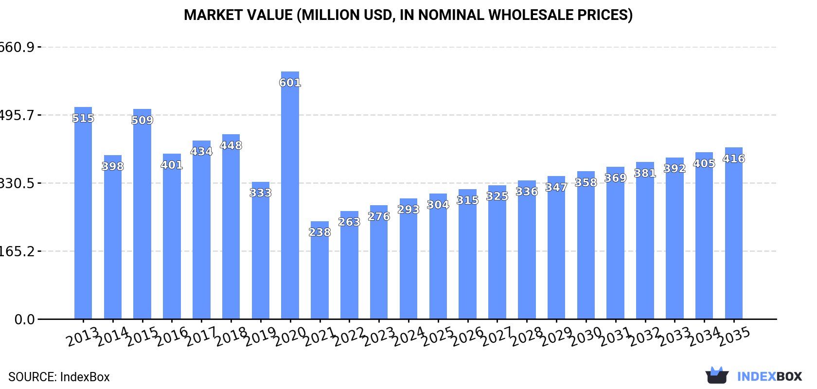 Market Value (million USD, nominal wholesale prices)