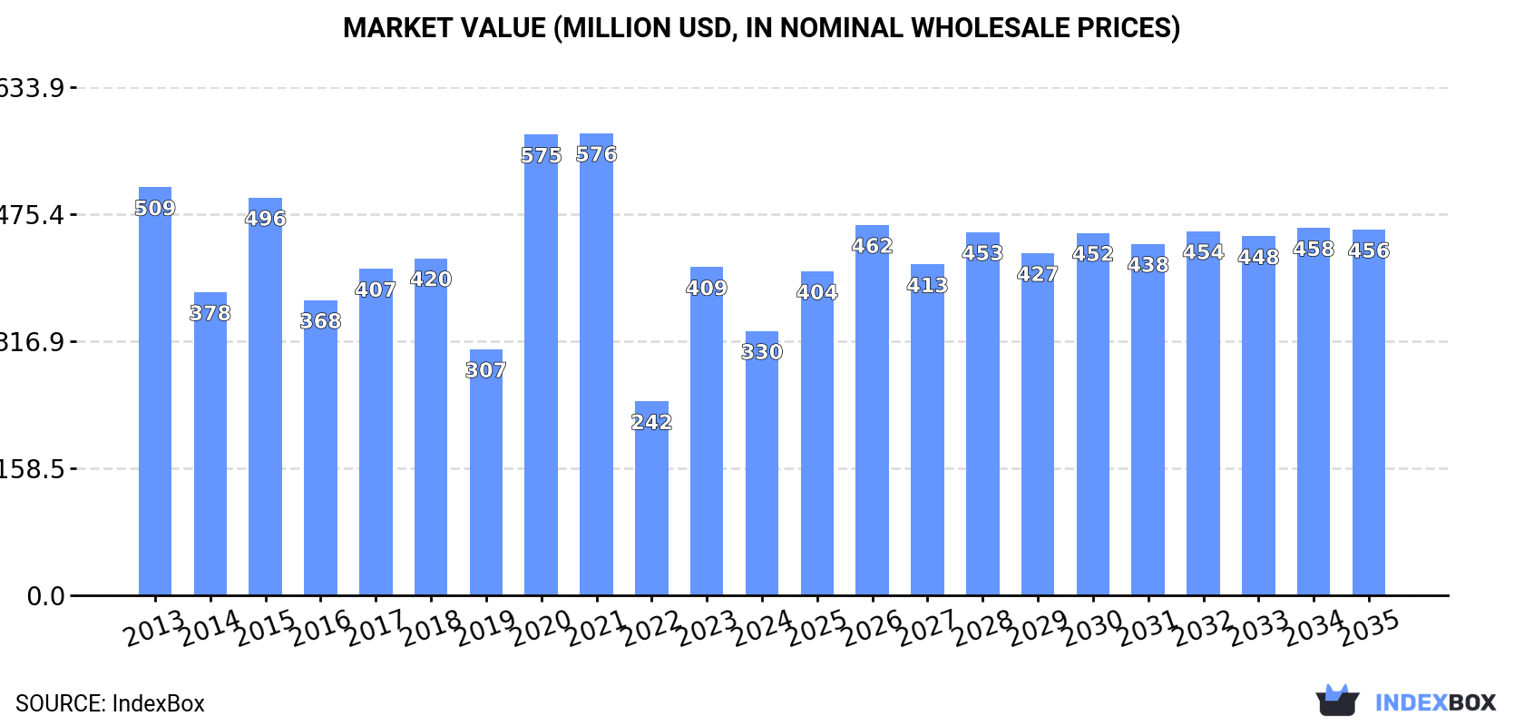 Market Value (million USD, nominal wholesale prices)