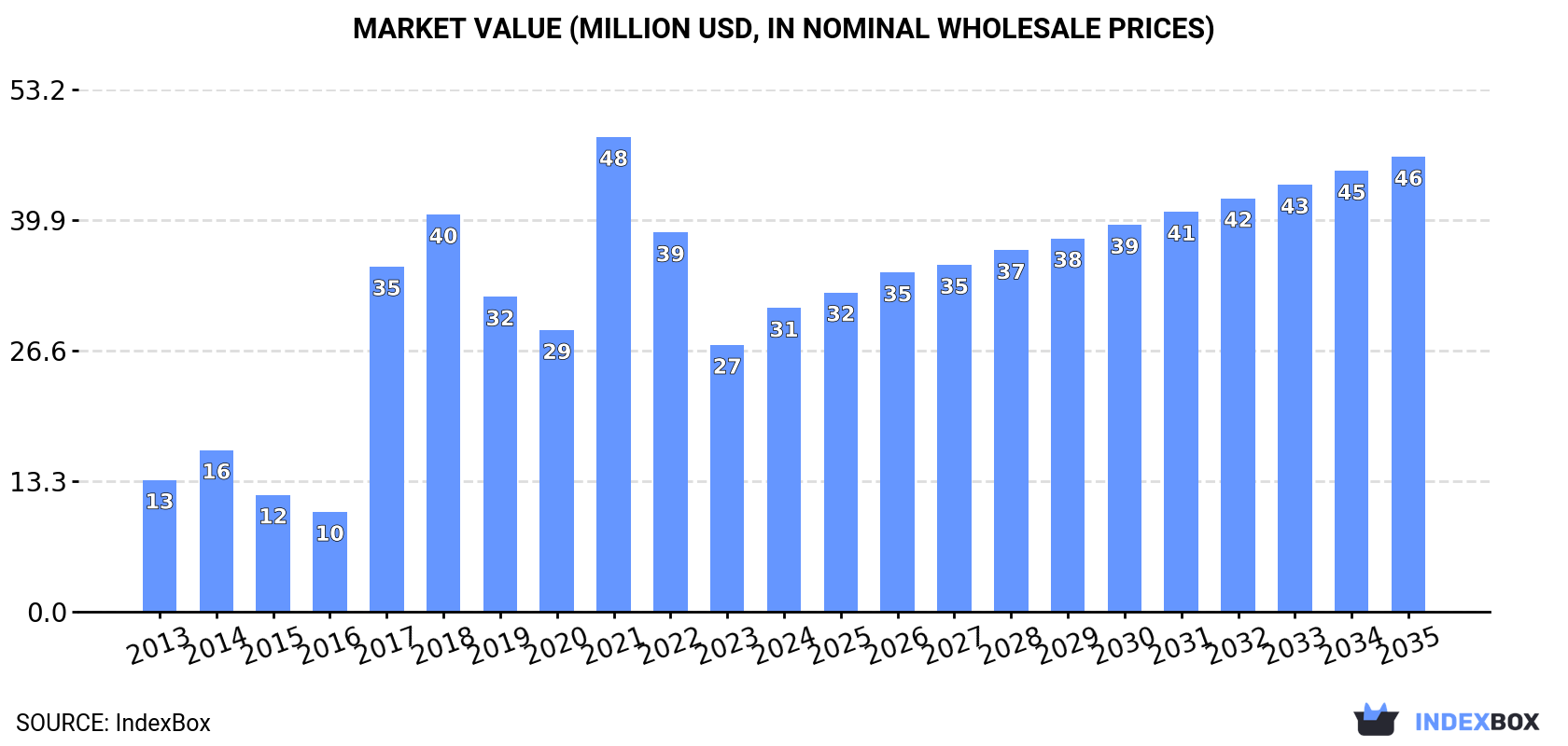 Market Value (million USD, nominal wholesale prices)