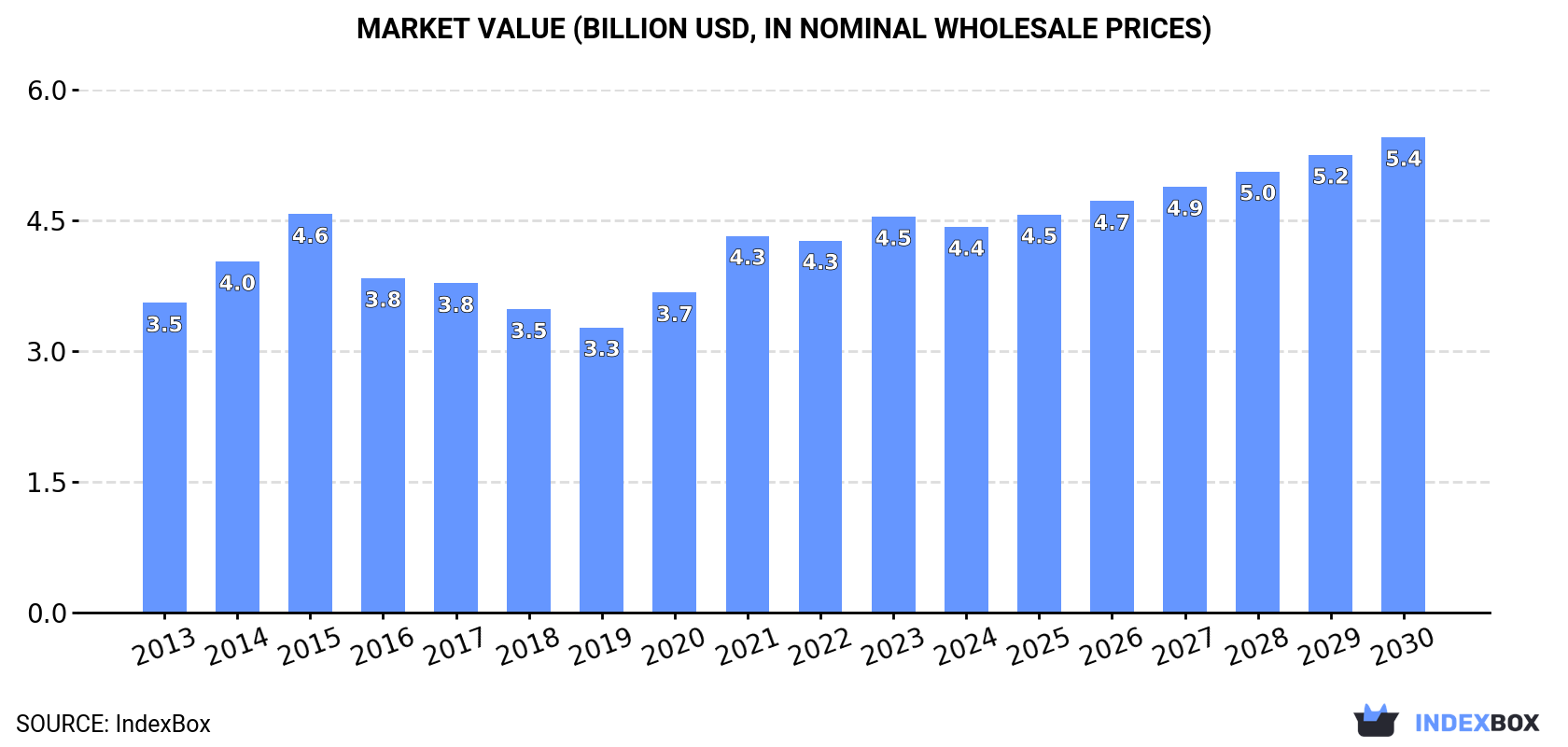 Market Value (billion USD, nominal wholesale prices)