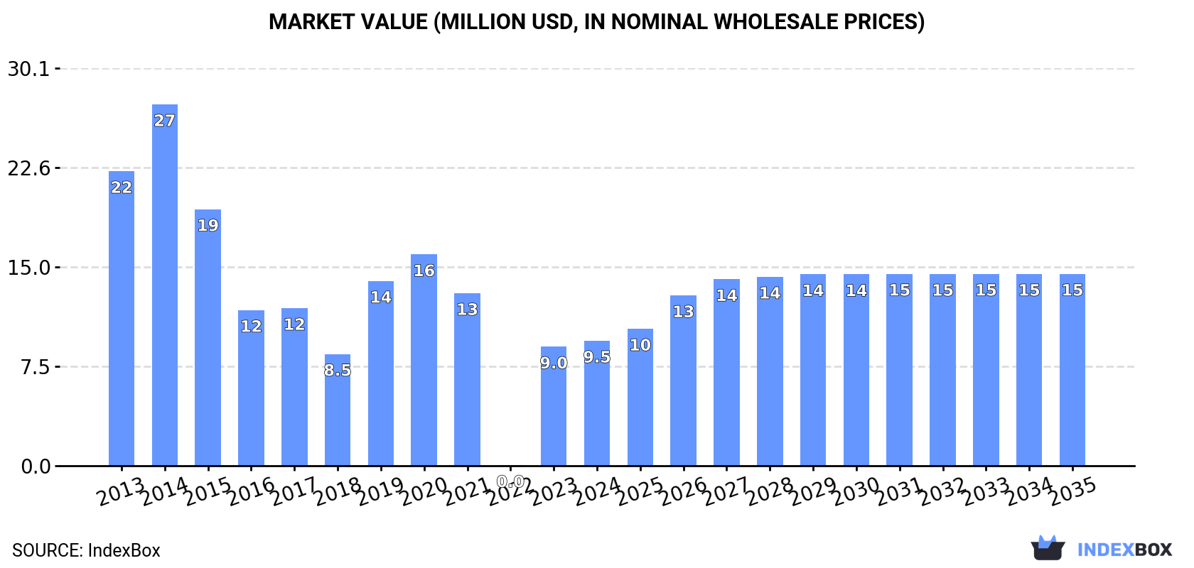 Market Value (million USD, nominal wholesale prices)