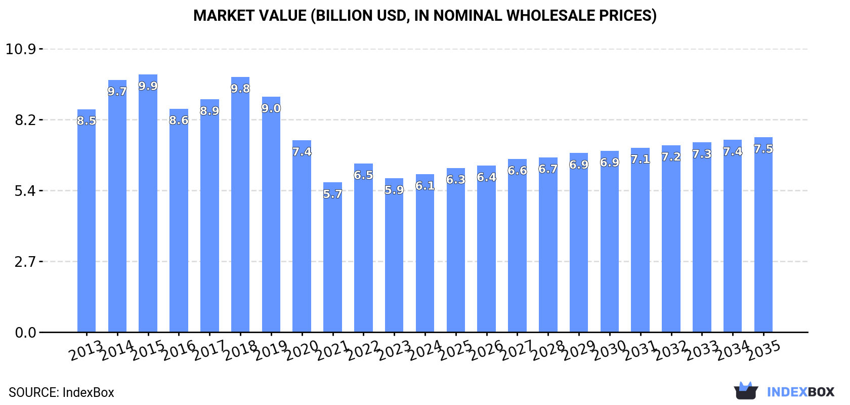 Market Value (billion USD, nominal wholesale prices)
