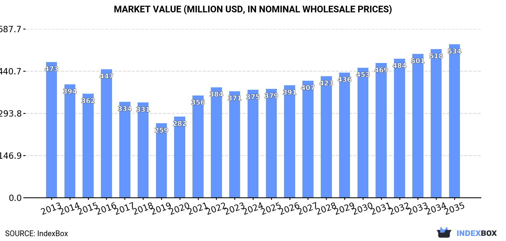 Market Value (million USD, nominal wholesale prices)