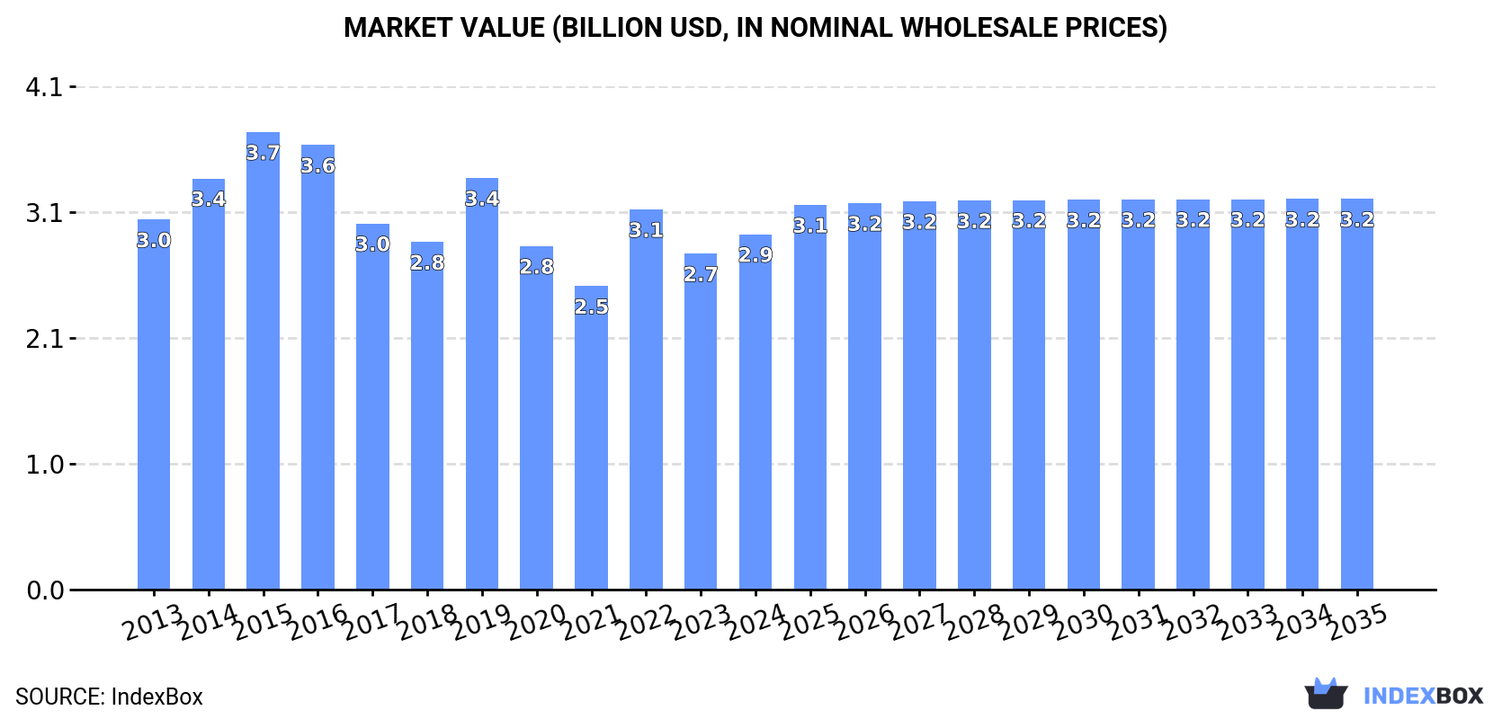 Market Value (billion USD, nominal wholesale prices)