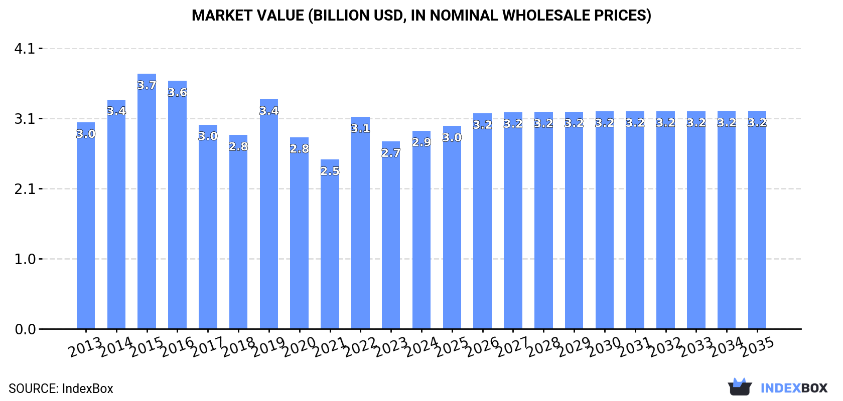 Market Value (billion USD, nominal wholesale prices)