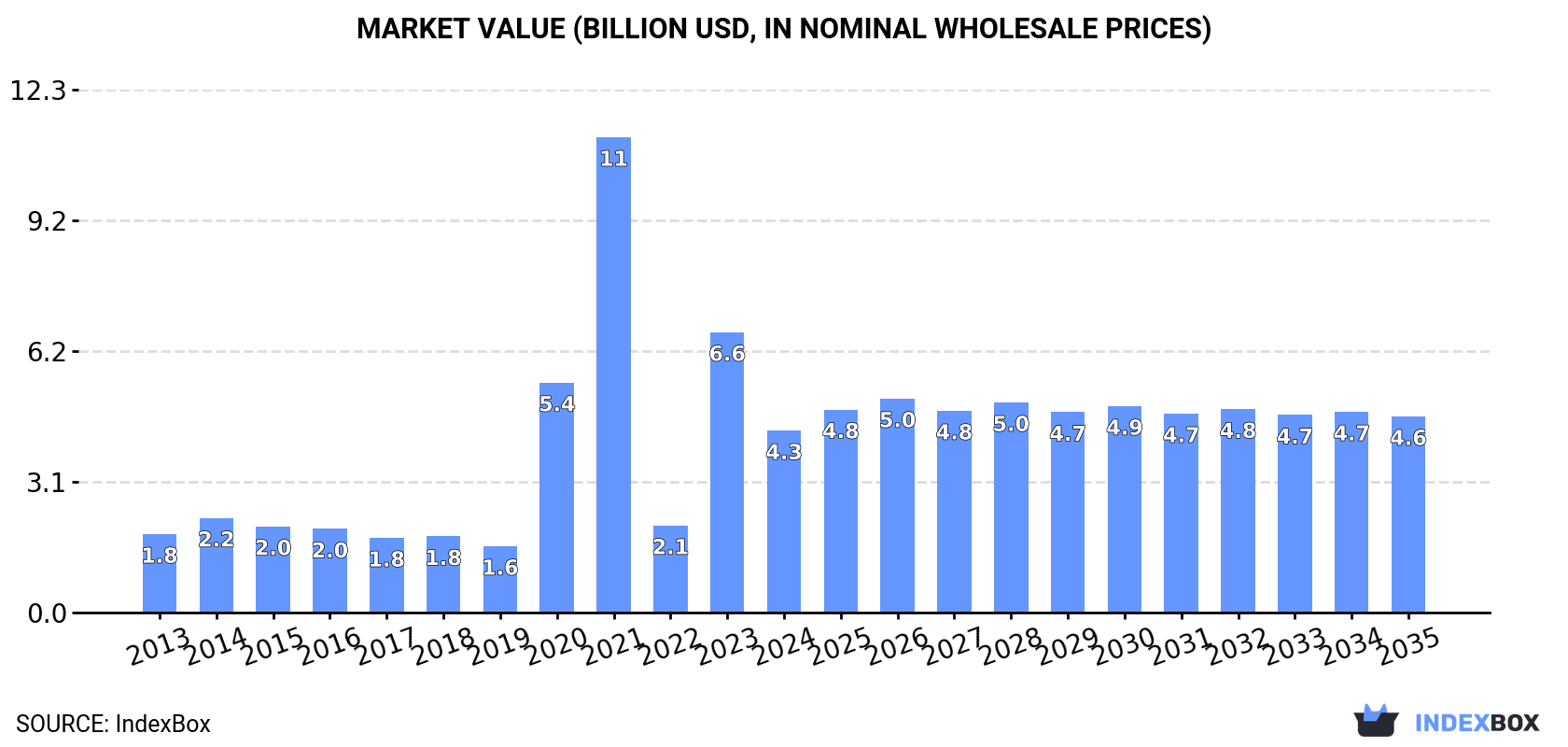 Market Value (billion USD, nominal wholesale prices)