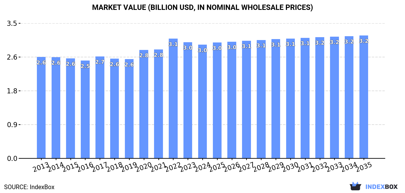 Market Value (billion USD, nominal wholesale prices)