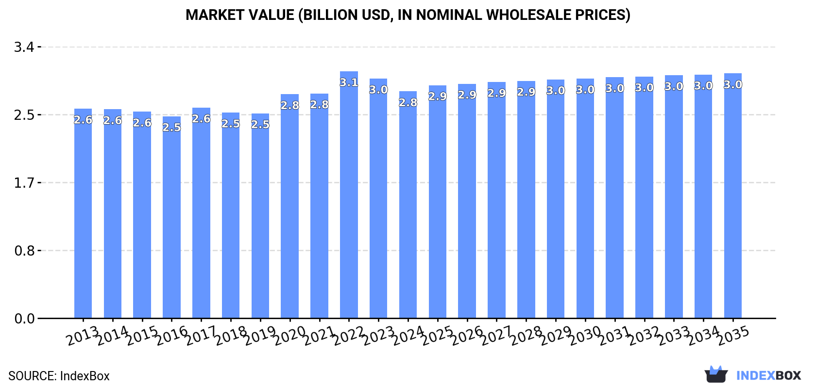 Market Value (billion USD, nominal wholesale prices)