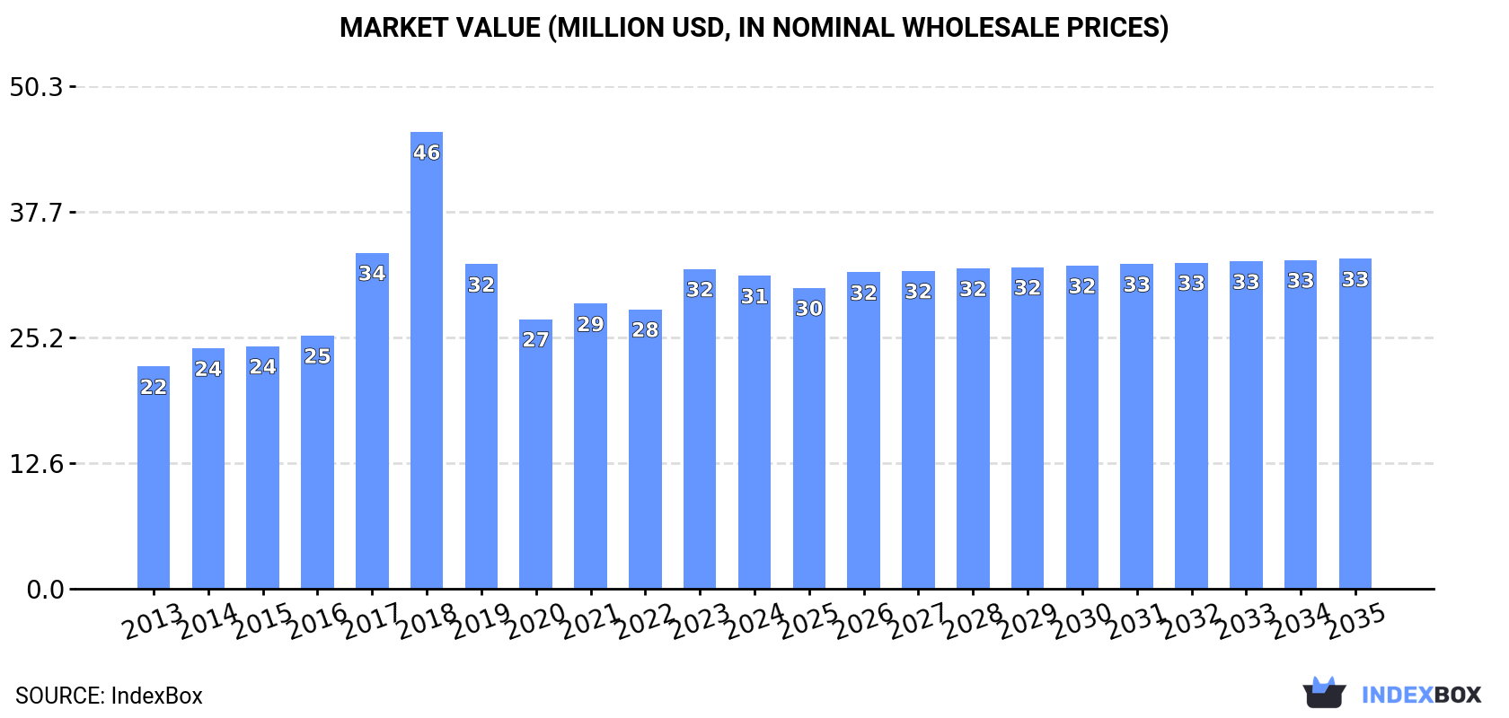Market Value (million USD, nominal wholesale prices)
