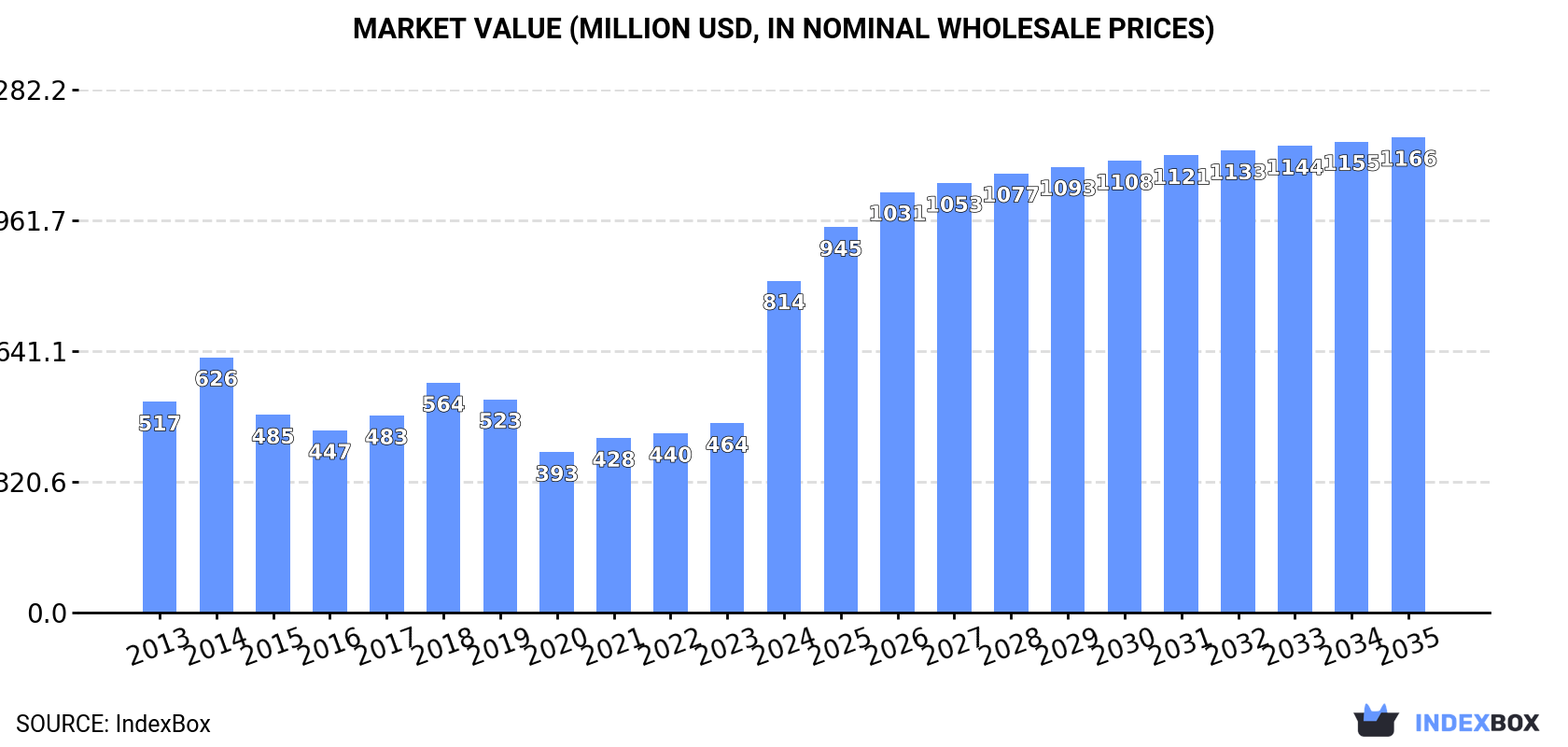 Market Value (million USD, nominal wholesale prices)