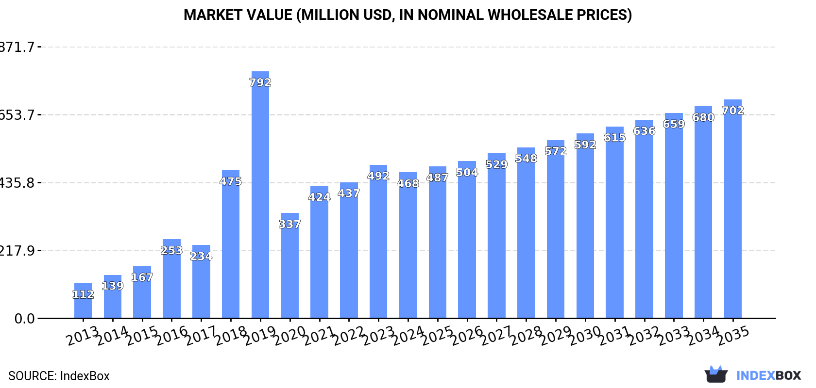 Market Value (million USD, nominal wholesale prices)