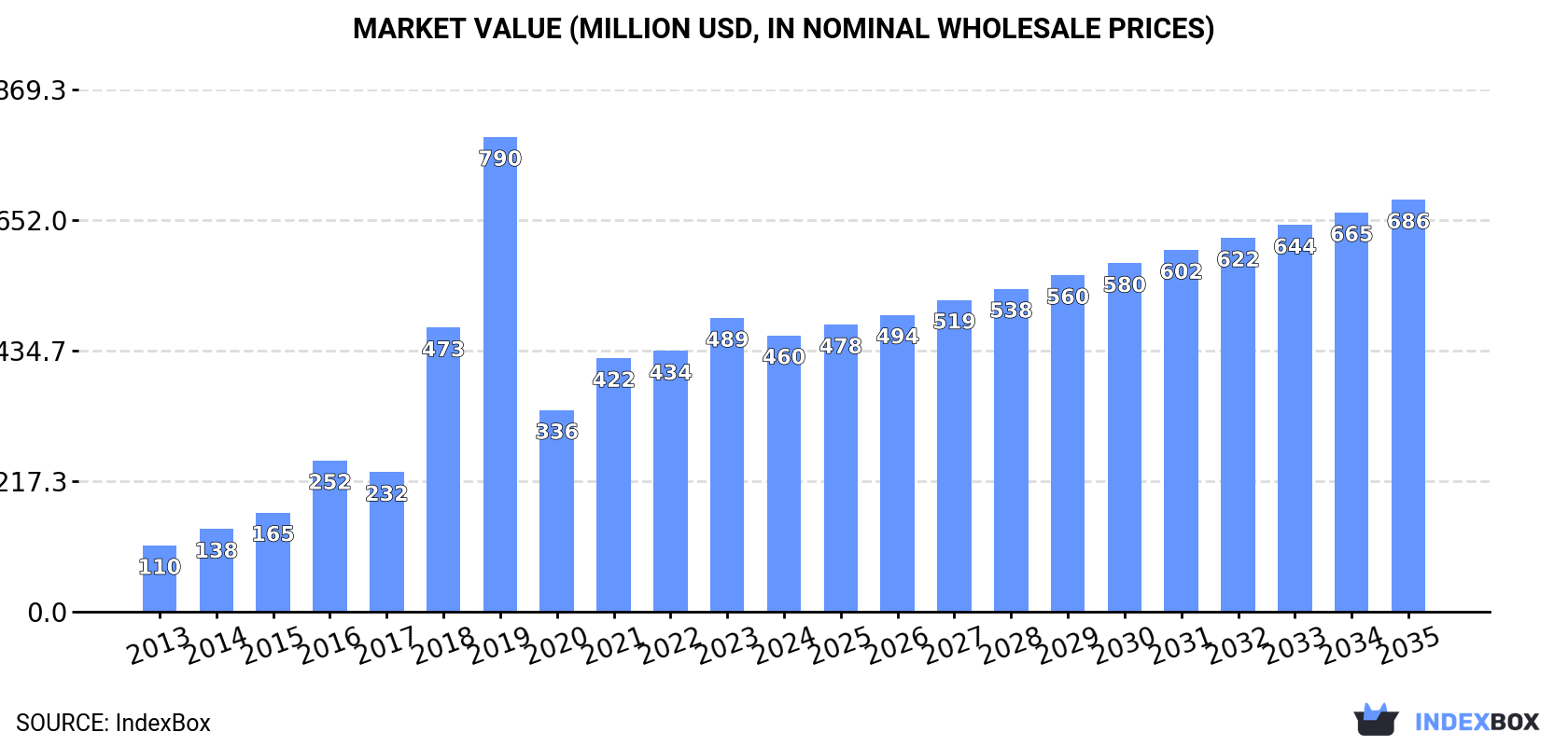 Market Value (million USD, nominal wholesale prices)