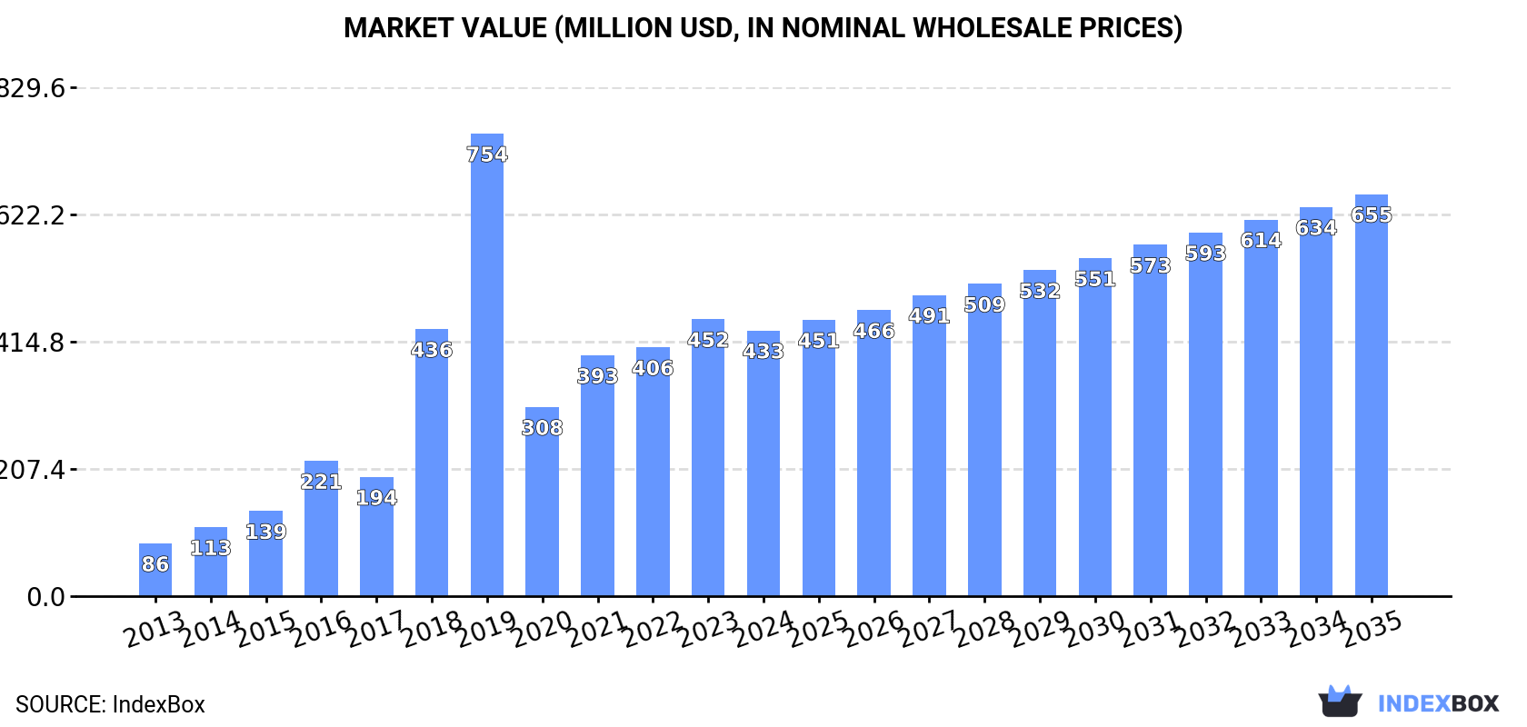 Market Value (million USD, nominal wholesale prices)