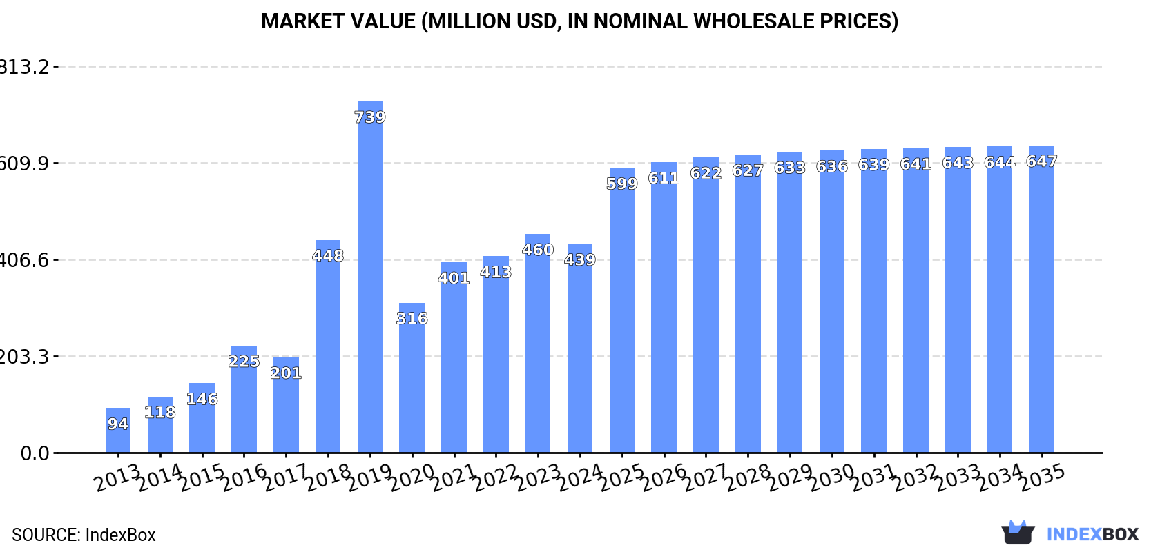 Market Value (million USD, nominal wholesale prices)