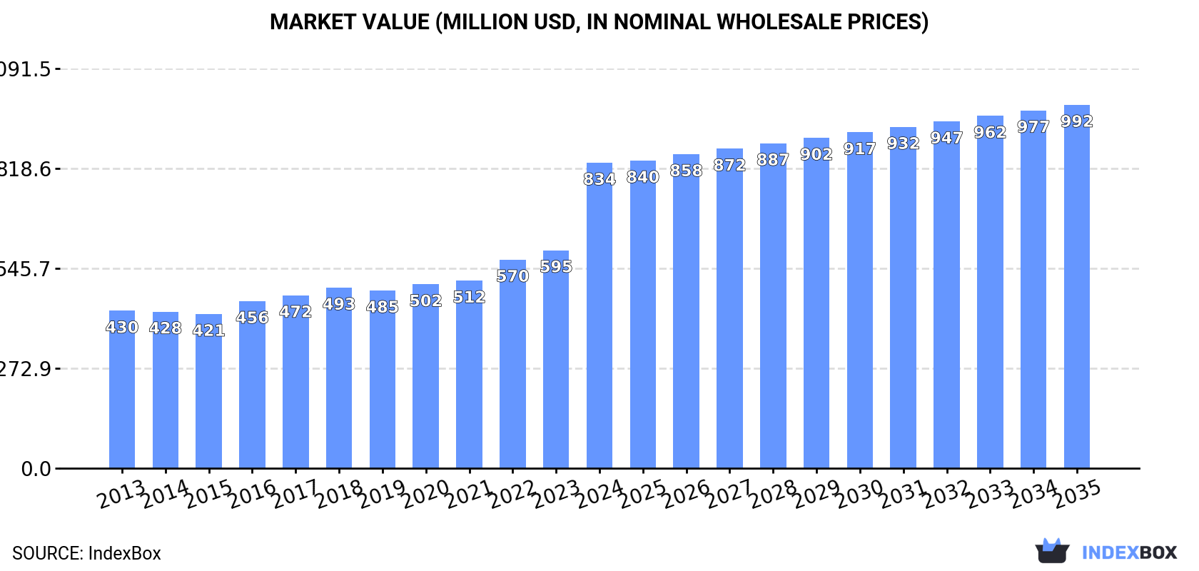 Market Value (million USD, nominal wholesale prices)