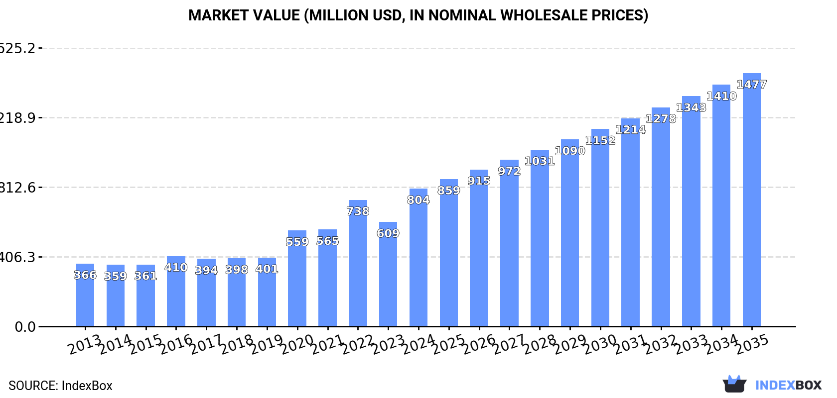 Market Value (million USD, nominal wholesale prices)