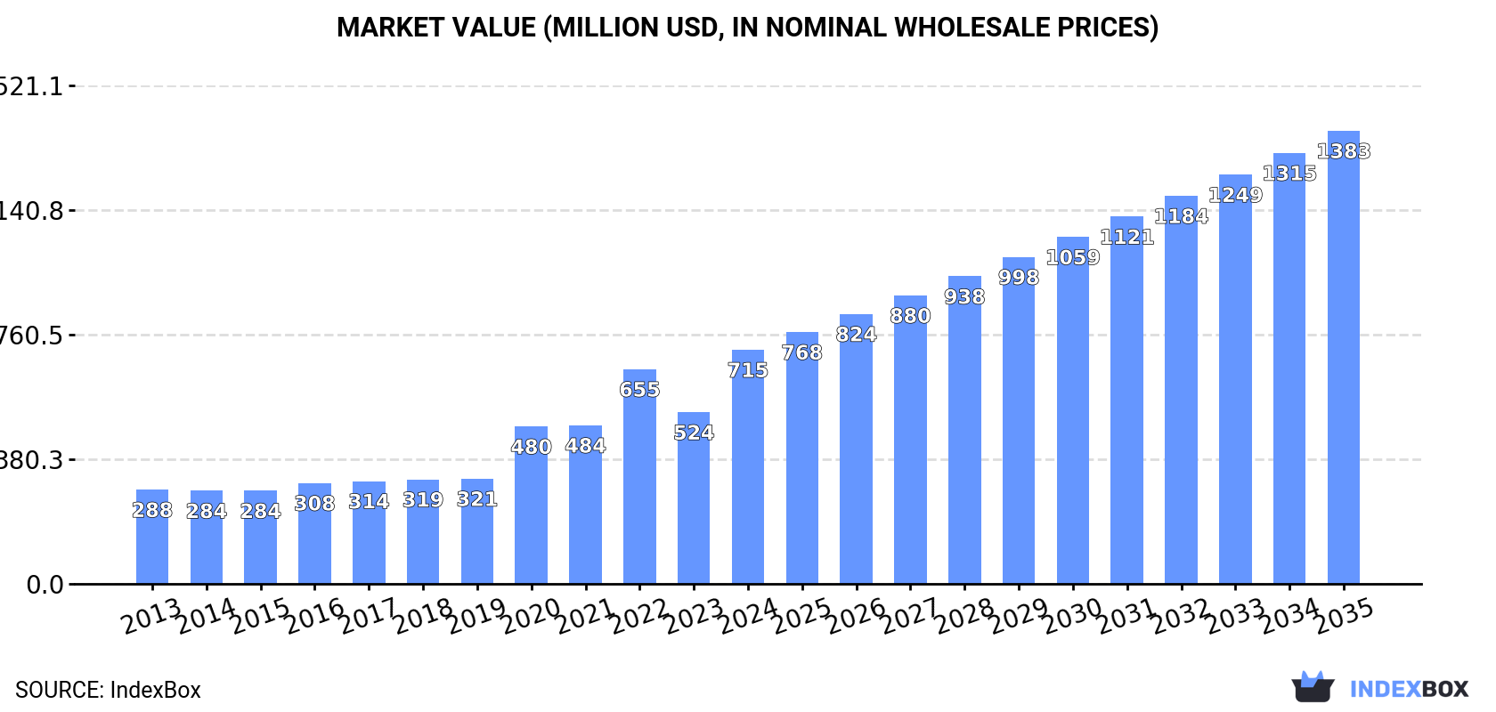 Market Value (million USD, nominal wholesale prices)