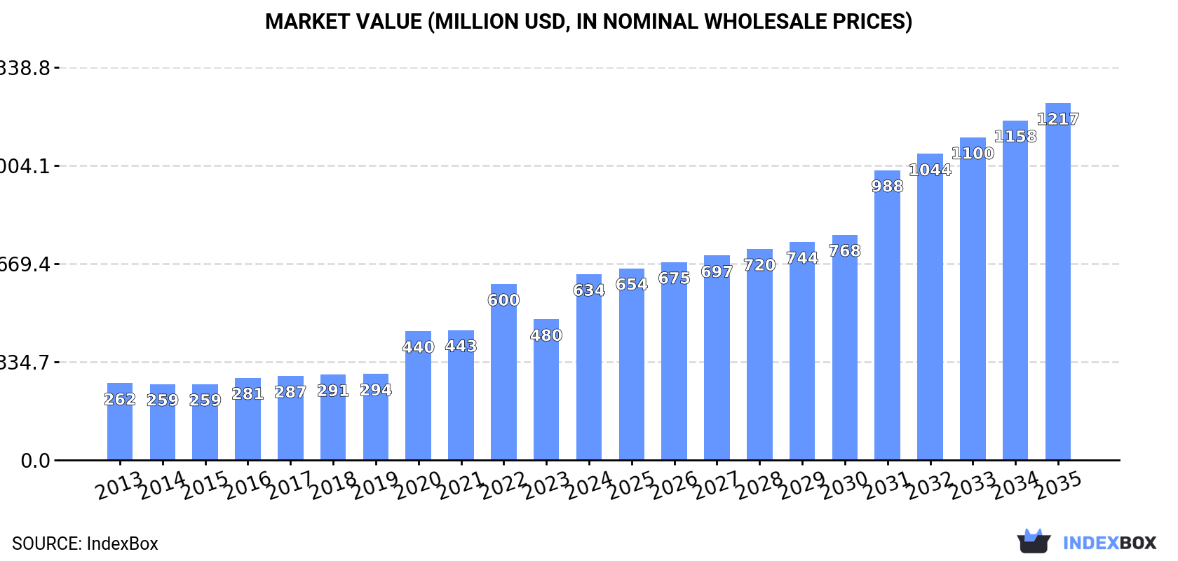 Market Value (million USD, nominal wholesale prices)