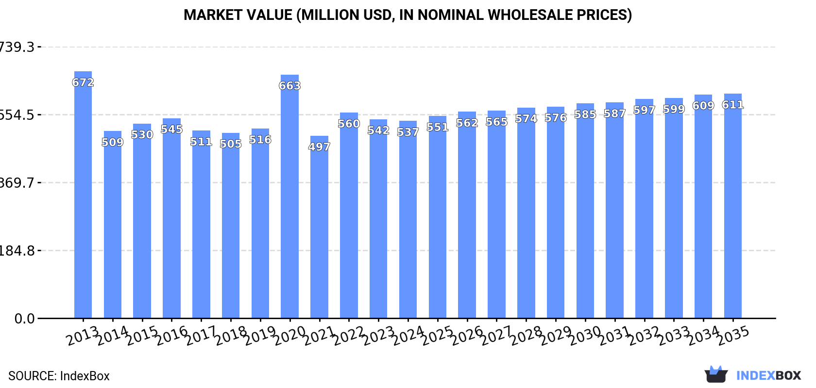 Market Value (million USD, nominal wholesale prices)