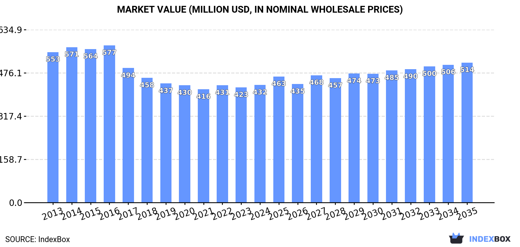 Market Value (million USD, nominal wholesale prices)