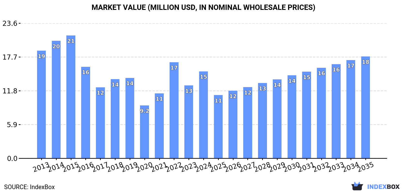 Market Value (million USD, nominal wholesale prices)