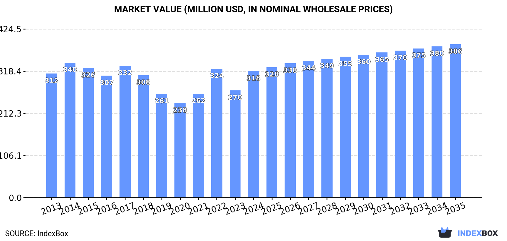 Market Value (million USD, nominal wholesale prices)