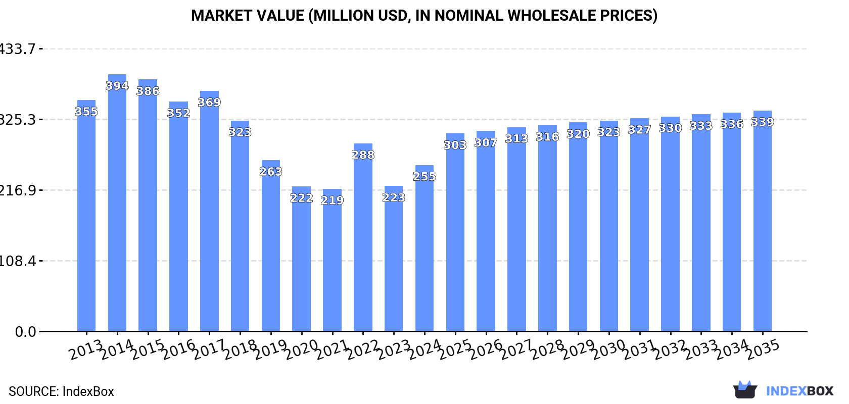 Market Value (million USD, nominal wholesale prices)